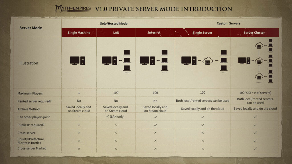 Myth of Empires: What You Need to Know About Multiplayer - Gameoneer